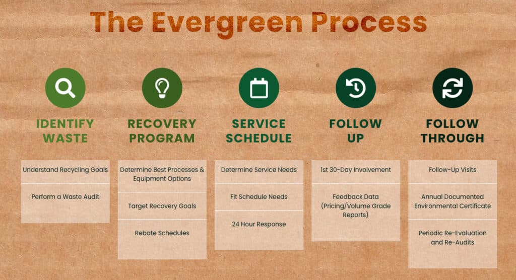 Top Benefits of Commercial Waste Paper Recycling | Evergreen
