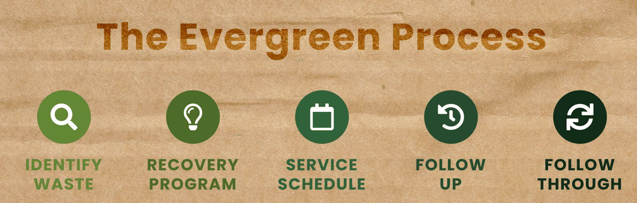 Companies and Services That Make Up Evergreen Recycling